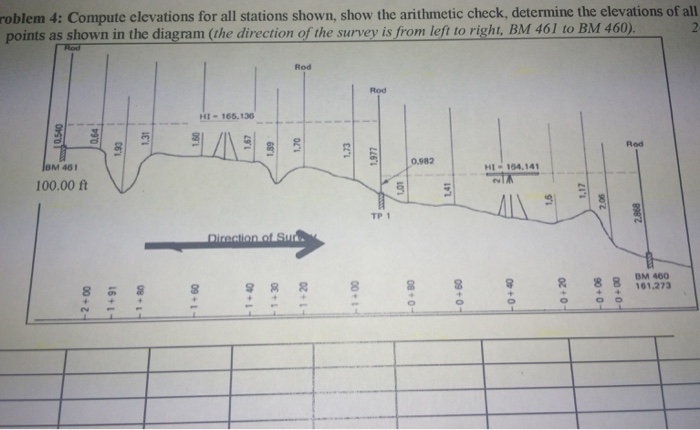 Solved Compute elevations for all stations shown, show the | Chegg.com