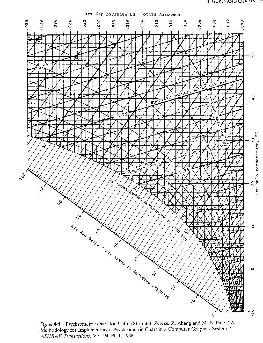 Solved Use the Psychrometric chart to determine the | Chegg.com