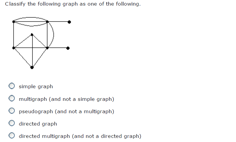 Solved Classify the following graph as one of the following. | Chegg.com