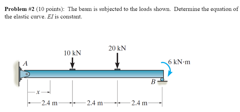 The beam is subjected to the loads shown. Determine | Chegg.com