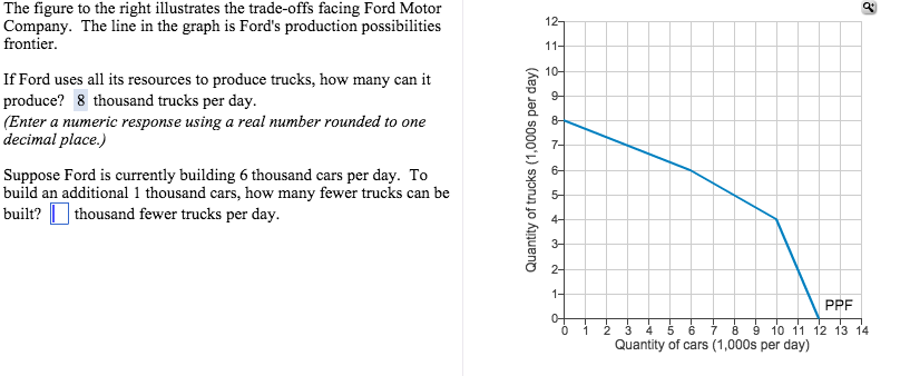 Solved The figure to the right illustrates the trade-offs | Chegg.com