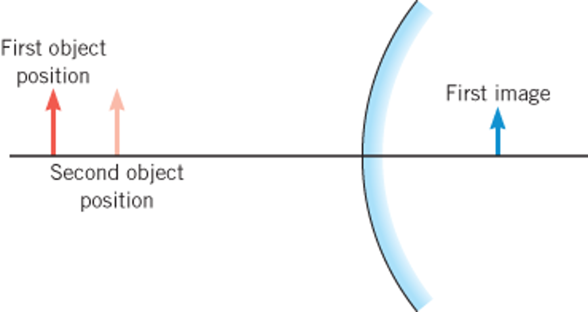 Solved An object that is 34 cm in front of a convex mirror | Chegg.com