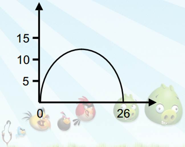 Solved Angry Birds Consider the following scenario: Red | Chegg.com