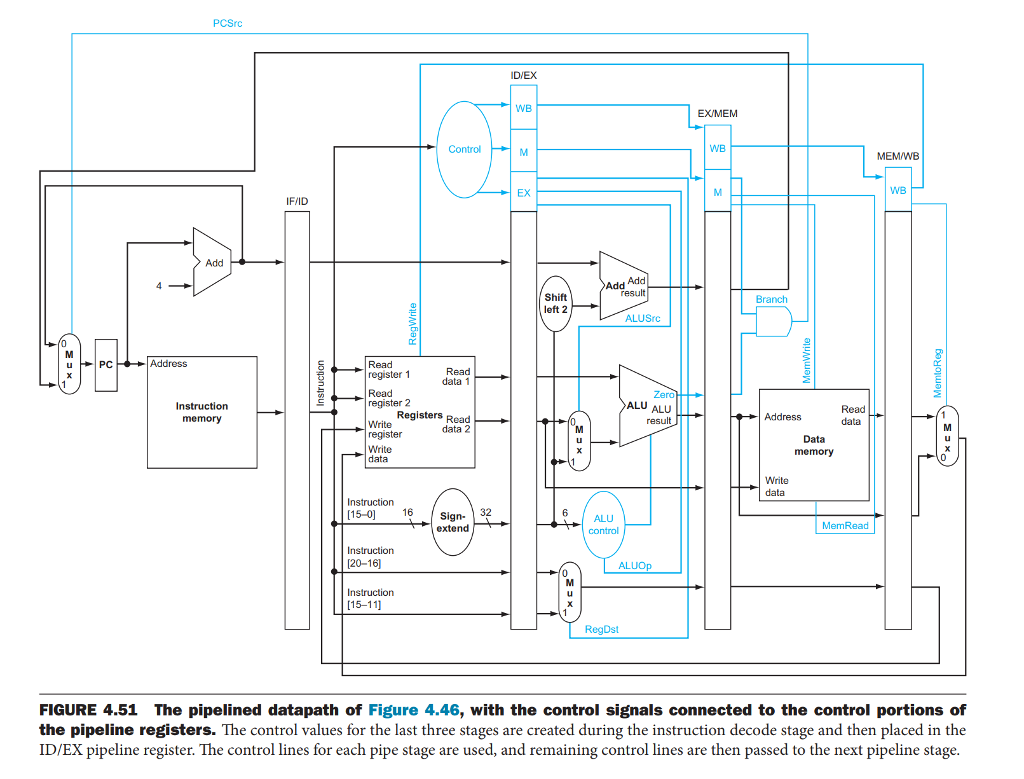 2. Pipeline Simulation For each of the modules from | Chegg.com