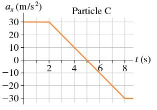 Solved Three particles move along the x-axis, each starting | Chegg.com
