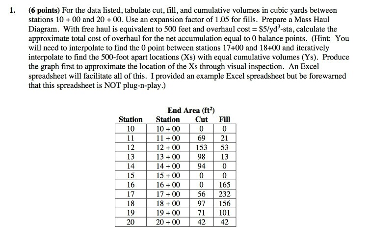 Solved 1. (6 points) For the data listed, tabulate cut, | Chegg.com