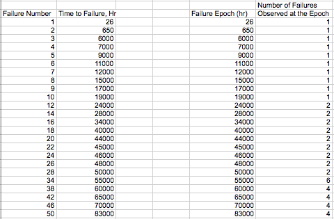 calculate the empirical failure rate function, i.e., | Chegg.com