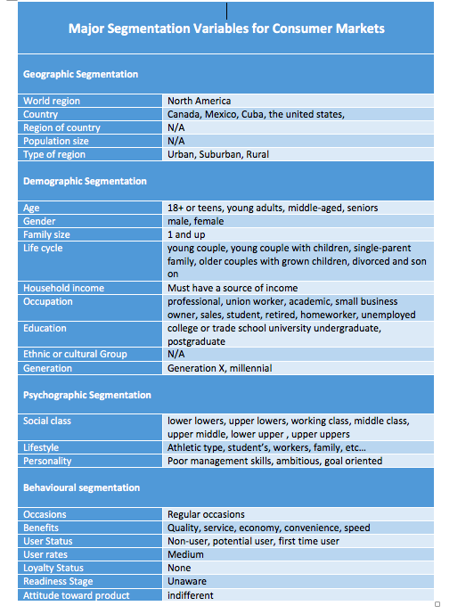 Solved Major Segmentation Variables for Consumer Markets | Chegg.com