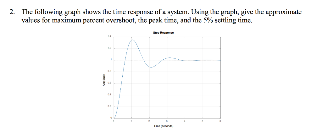 Solved The following graph shows the time response of a | Chegg.com