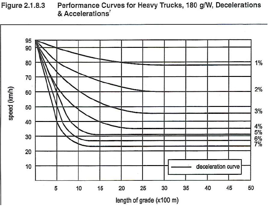 Solved Figure 2.1.8.3 Performance Curves for Heavy Trucks, | Chegg.com