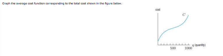 Solved Graph the average cost function corresponding to the | Chegg.com
