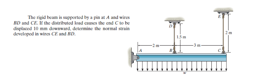 Solved The rigid beam is supported by a pin at A and wires | Chegg.com
