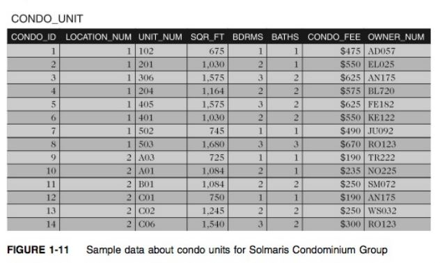 # Use SQL to complete the following exercises. | Chegg.com