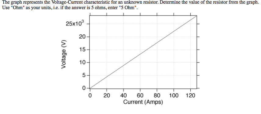 Solved The graph represents the Voltage-Current | Chegg.com
