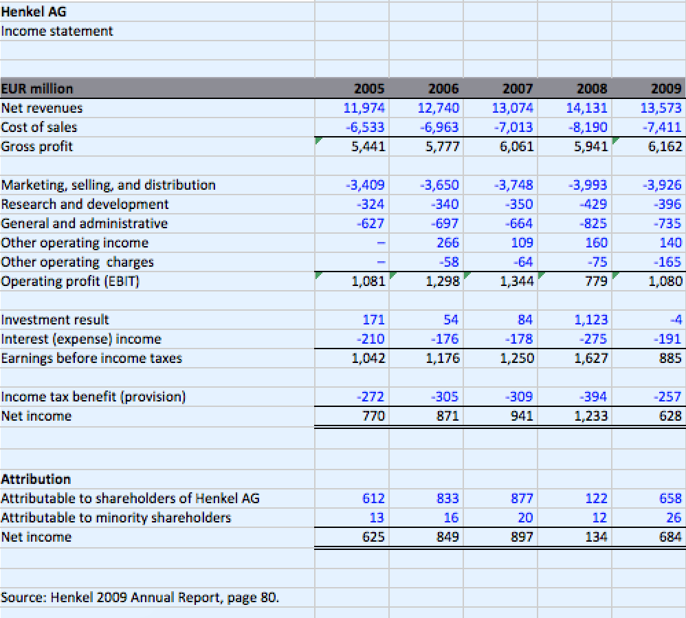 Solved 4. Build forecast ratios. In the next step, compute | Chegg.com
