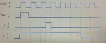 Solved A logic circuit has two inputs, Clock and Start, and | Chegg.com