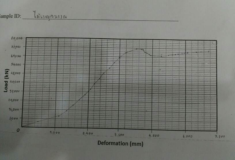Solved I just finish sketch graph on compression test | Chegg.com