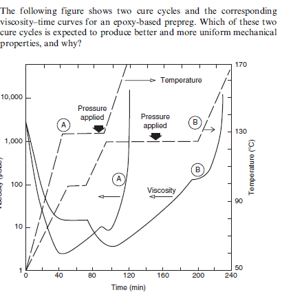 Solved The following figure show two cure cycles and the | Chegg.com