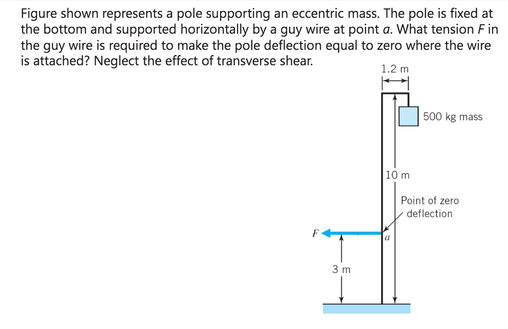 Solved Shown represents a pole supporting an eccentric mass. | Chegg.com