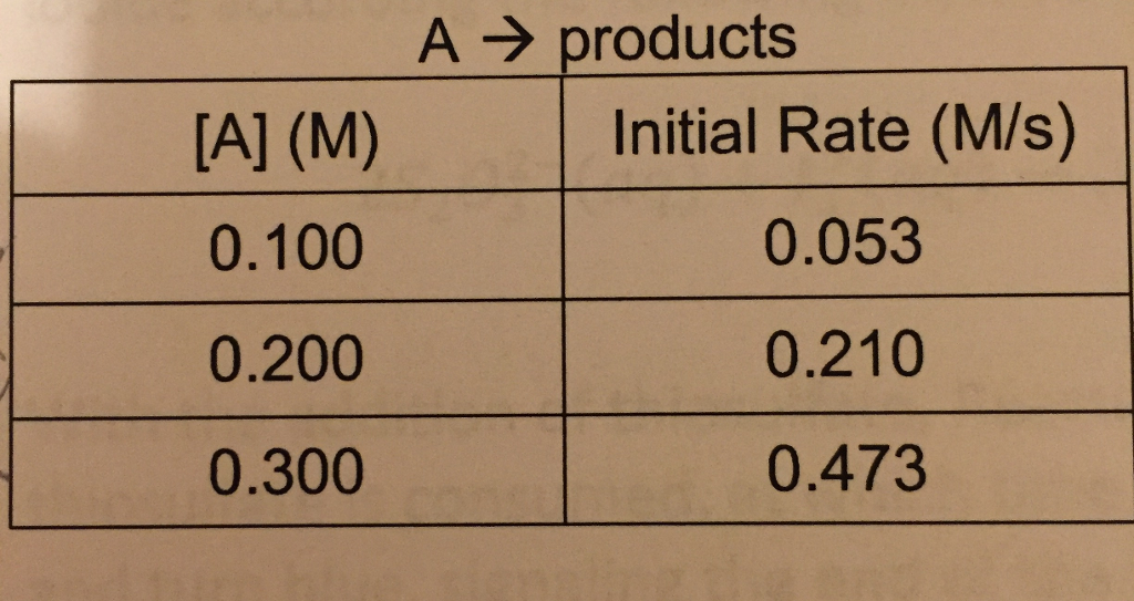 (Solved) - Using the Method of Initial Rates, determine the order of ...