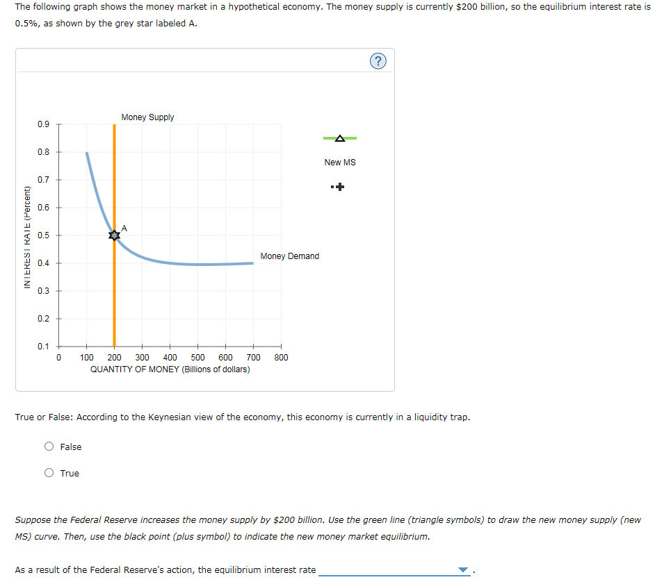 Solved The following graph shows the money market in a | Chegg.com