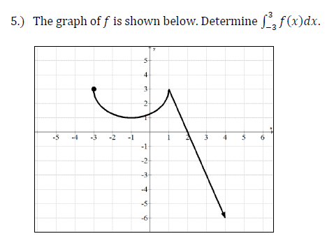 Solved 5.) The graph of f is shown below. Determine L | Chegg.com