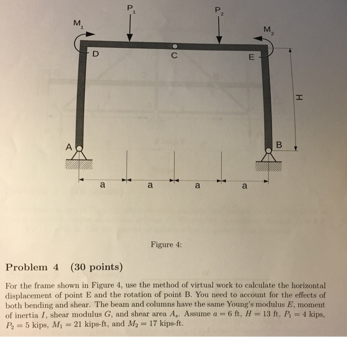 Solved For the frame shown in Figure 4, use the method of | Chegg.com