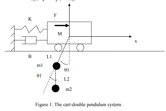L1 ml 01 ?2 m2 01 Figure 1: The cart-double pendulum | Chegg.com