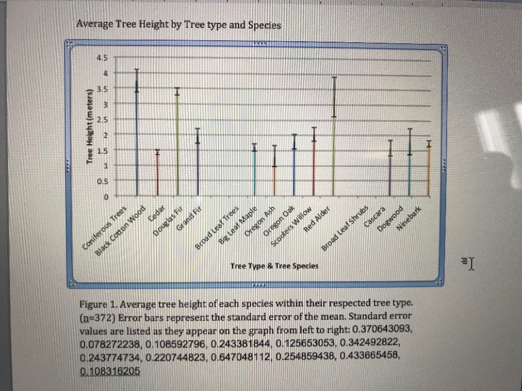 Average Tree Height by Tree type and Species 4.5 3.5 | Chegg.com
