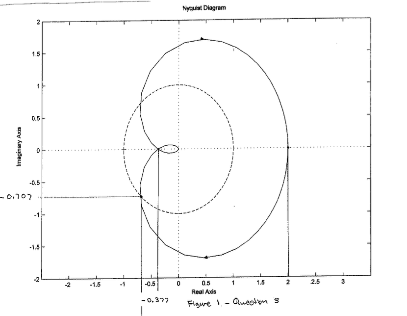Solved 5.) The Nyquist plot (Figure 1) of the open-loop | Chegg.com