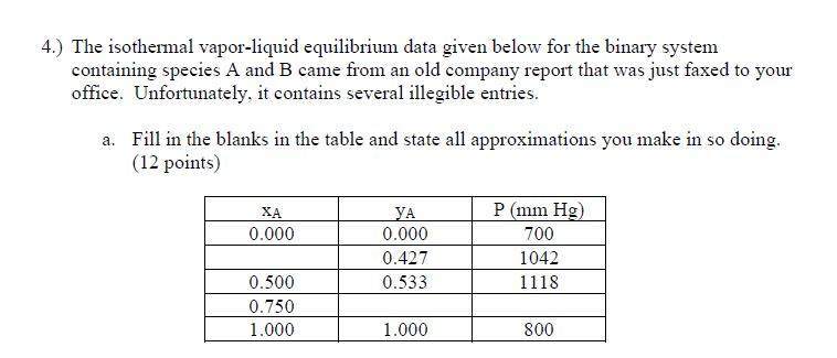Solved 4.) The isothermal vapor-liquid equilibrium data | Chegg.com