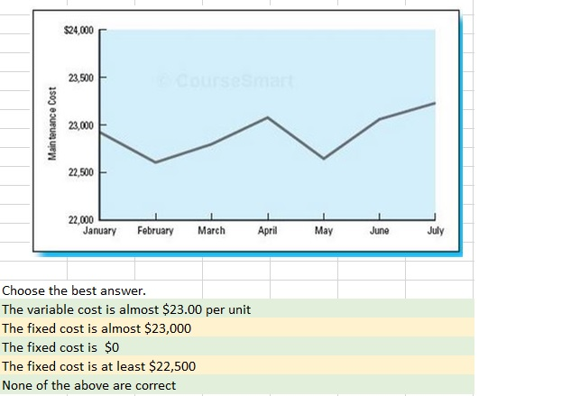 Solved 24,000 23,500 23,000 22,500 22,000 L January February | Chegg.com