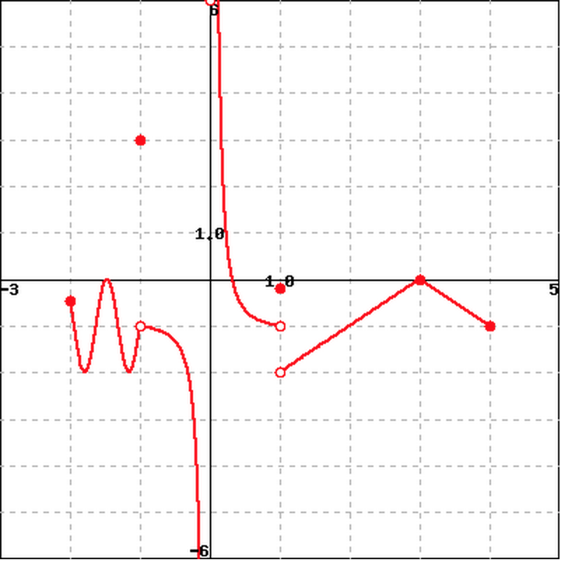 Solved Use interval notation to indicate where is | Chegg.com