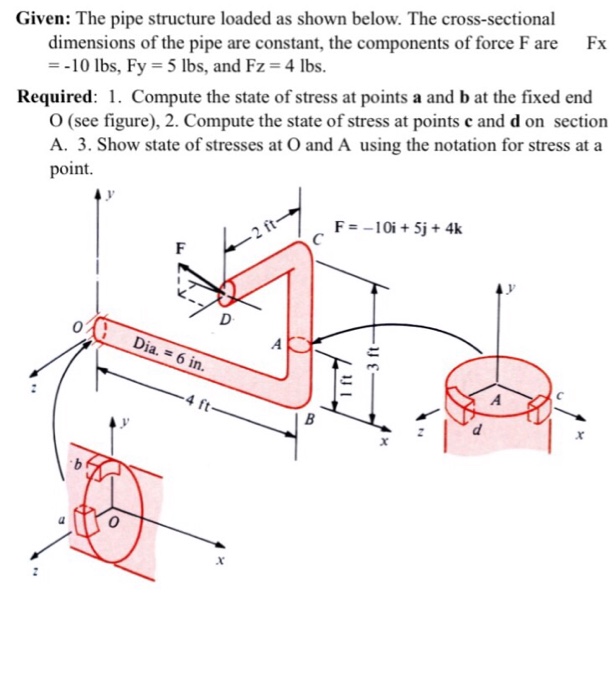 Solved The pipe structure loaded as shown below. The | Chegg.com