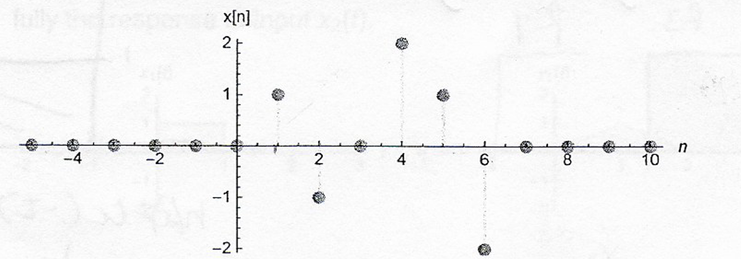 Solved Convolve the sequence x[n] shown below with the unit | Chegg.com