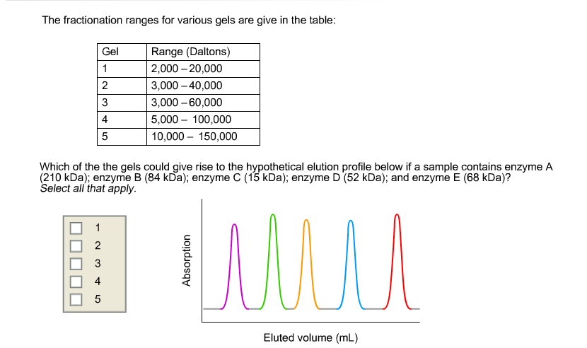 Solved The fractionation ranges for various gels are give in | Chegg.com