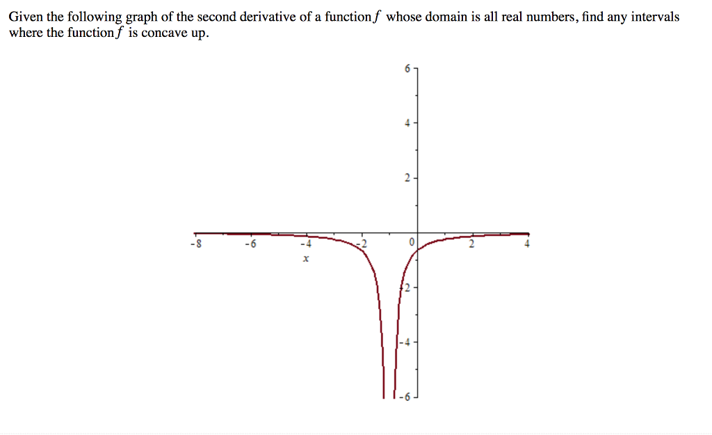 Solved Given the following graph of the first derivative of | Chegg.com