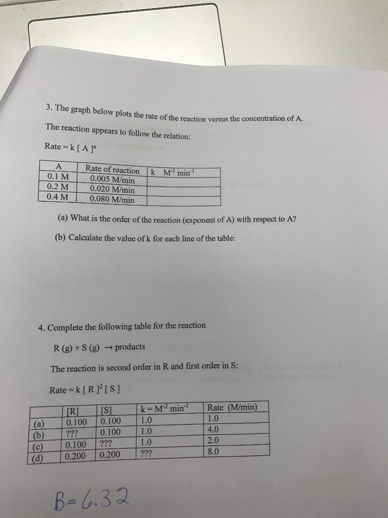 Solved The graph below plots the rate of the reaction versus | Chegg.com
