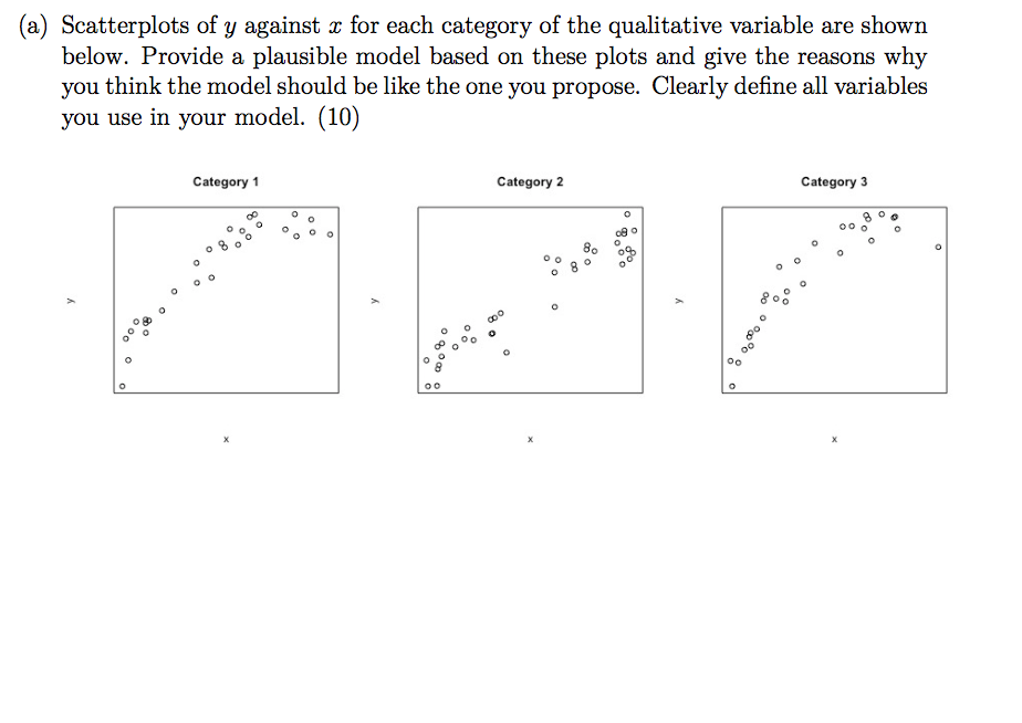 (a) Scatterplots of y against x for each category of | Chegg.com