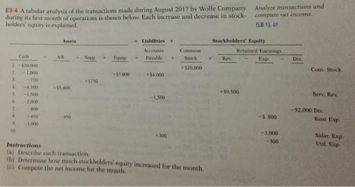 Solved A tabular analysis of the transactions made during | Chegg.com