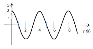 Solved Suppose a vibrating ruler produces a wave as shown in | Chegg.com