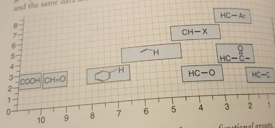 Solved Use chemical shift and integration information to | Chegg.com