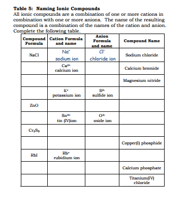 Solved Table 5: Naming Ionic Compounds All ionic compounds | Chegg.com
