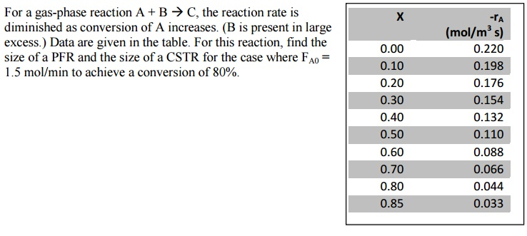 Solved For a gas-phase reaction A + B rightarrow C, the | Chegg.com