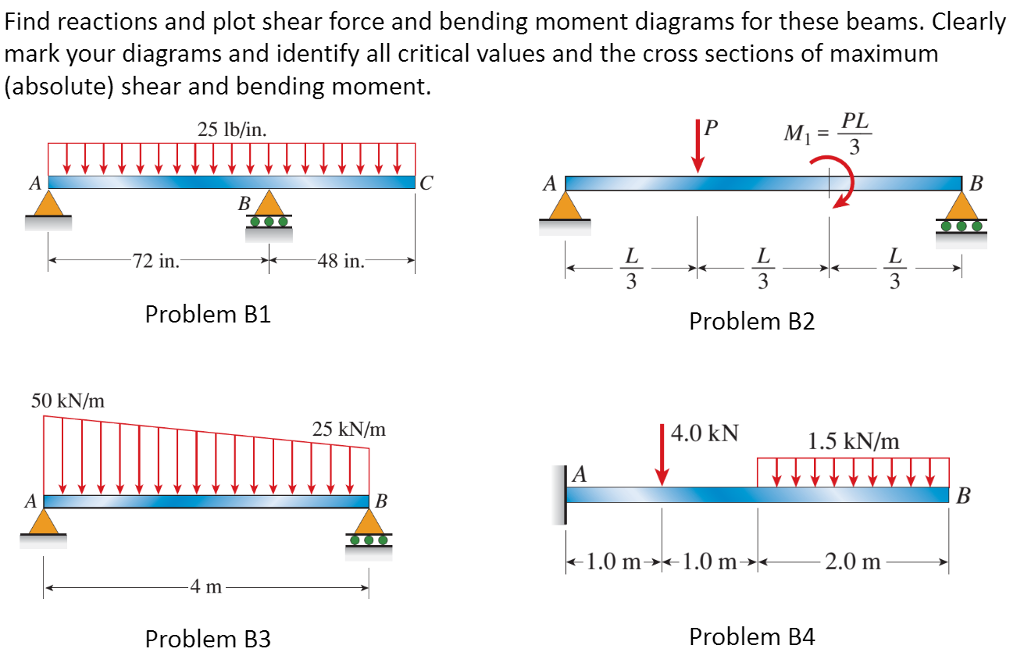 Solved Find reactions and plot shear force and bending | Chegg.com