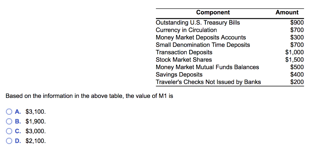 Solved Component Amount Outstanding U.S. Treasury Bills | Chegg.com