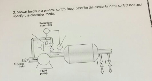 Solved 3. Shown below is a process control loop, describe | Chegg.com