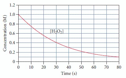 Solved Consider the reaction: 2 H2O2(aq) → 2 H2O(l) + | Chegg.com