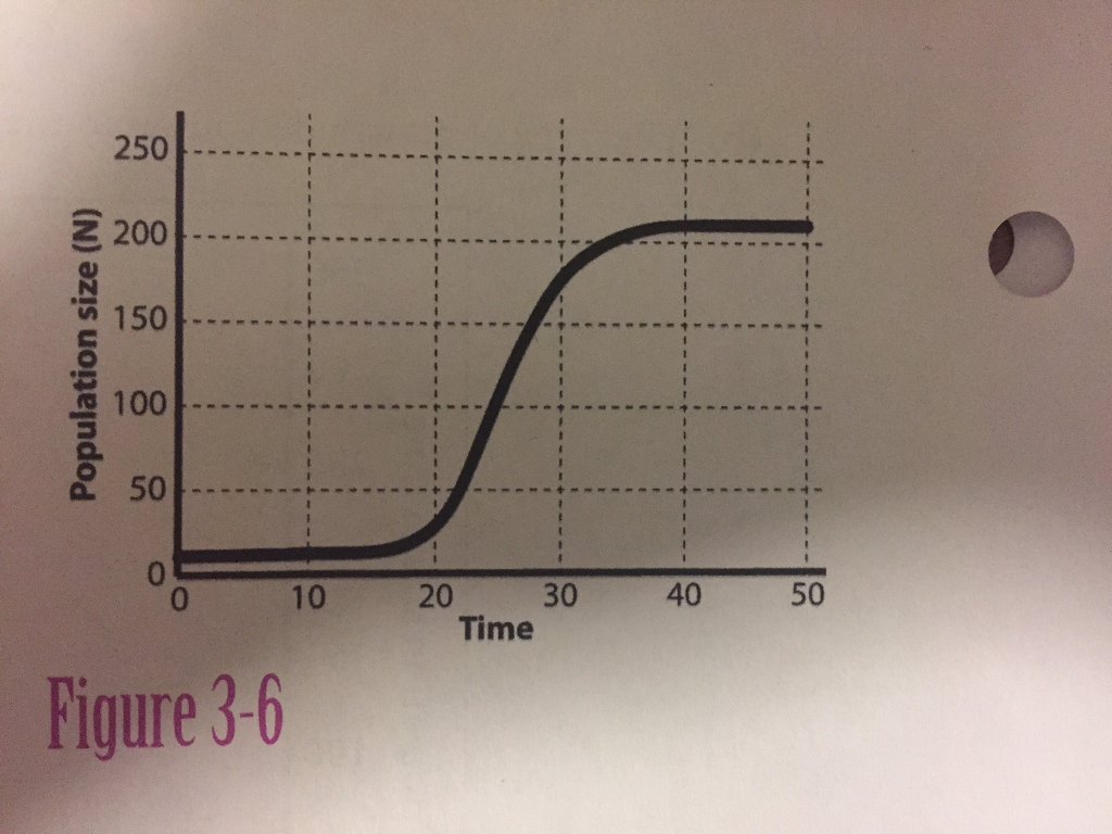 Solved 250 E 200 150 100 10 20 30 40 50 Time Figure 36 | Chegg.com