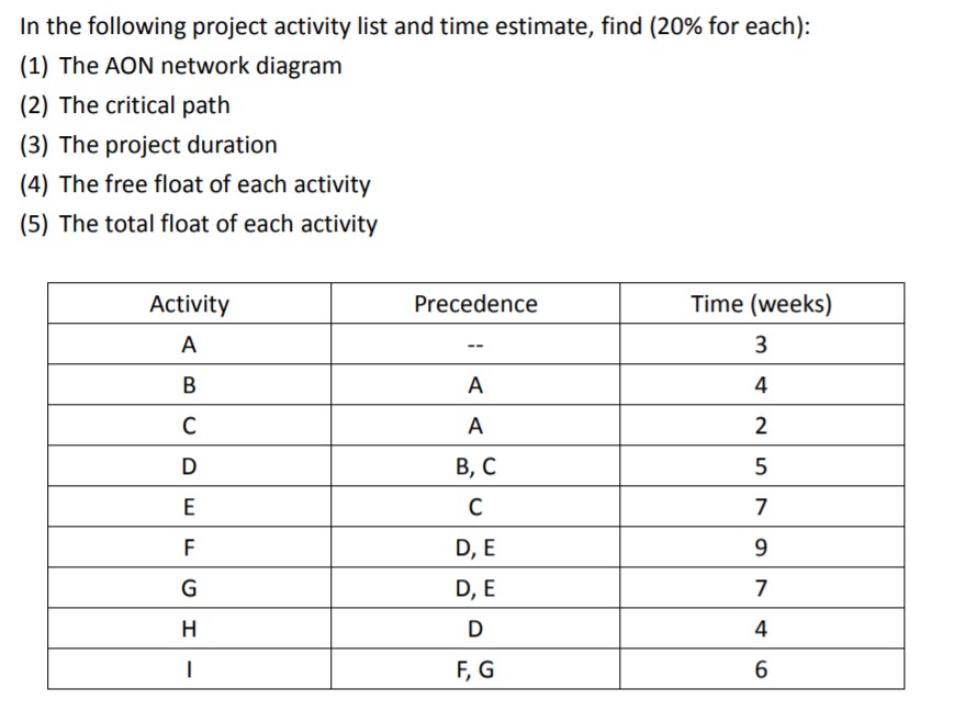 Solved In the following project activity list and time | Chegg.com